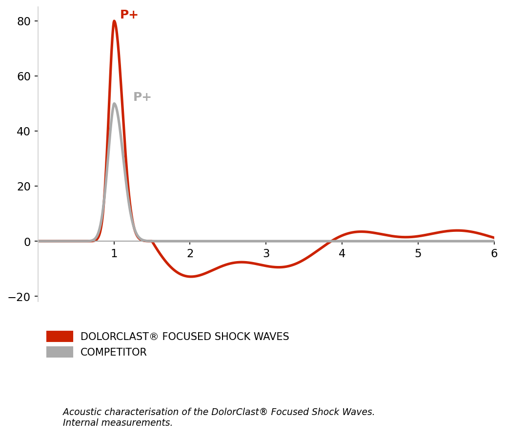 Buy shock wave devices for your practice - Allomed
